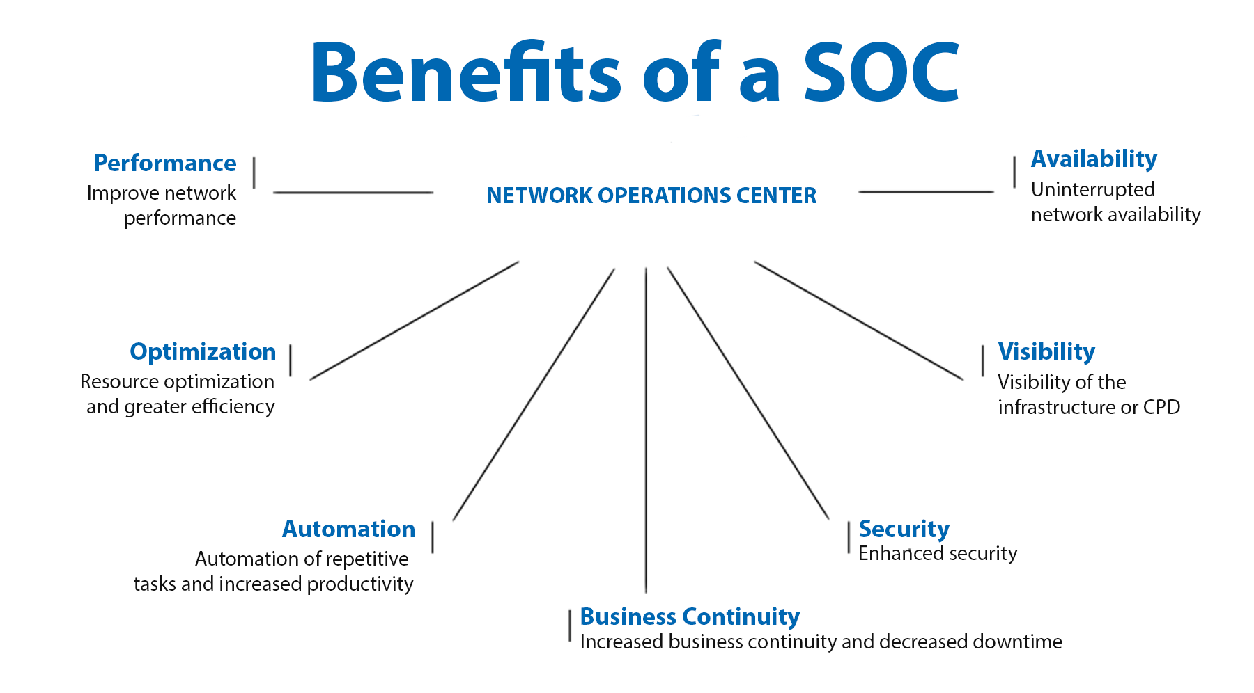SOC/NOC Services | 24/7 Protection and Monitoring