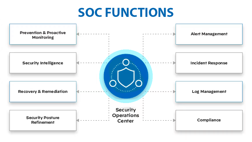 SOC/NOC Services | 24/7 Protection and Monitoring